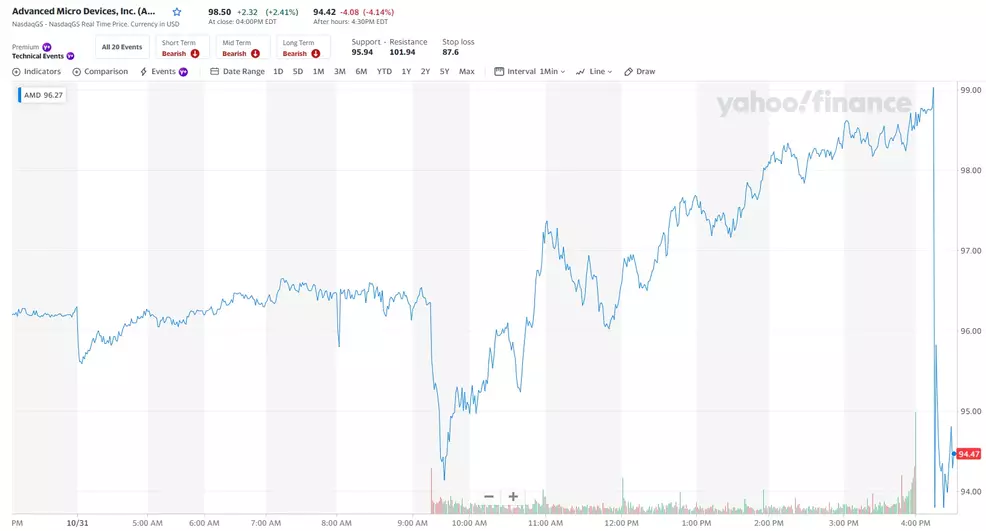 AMD Issues Q4 2023 Revenue Guidance Below Analyst Estimates Shacknews amd-issues-q4-2023-revenue-guidance-below-analyst-estimates-shacknews